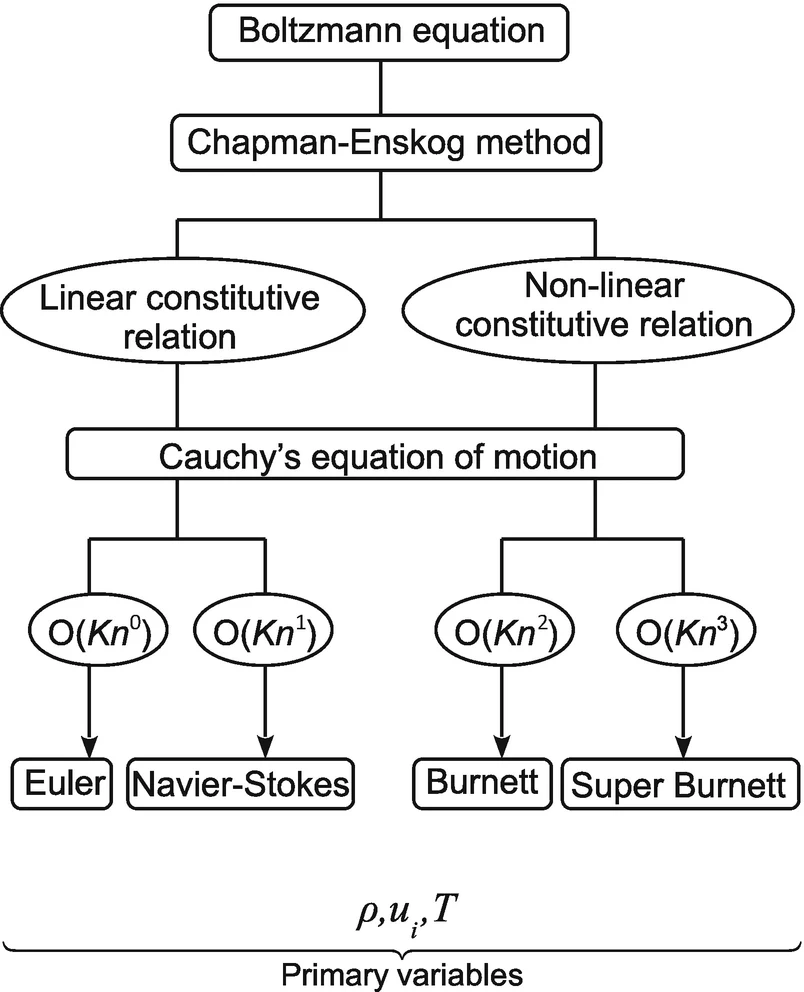 Transport equations | Mark Liao